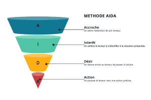 Méthode AIDA : comprendre et utiliser cet outil marketing